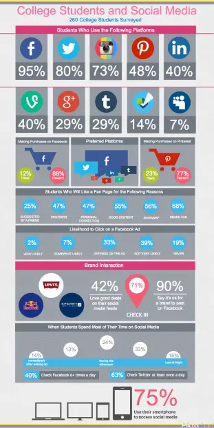Social Networking: College Students and Social Media Statistics