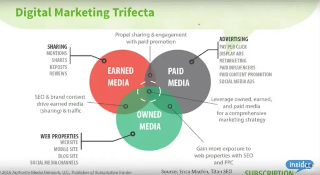 Digital Marketing Trifecta - The Ultimate Publishers Resource
